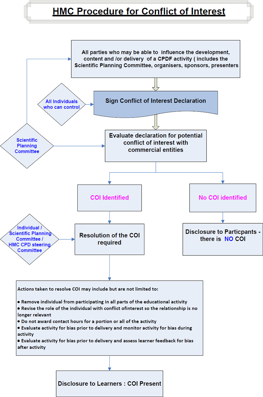 A4 - Conflict of Interest - Policy & Procedure