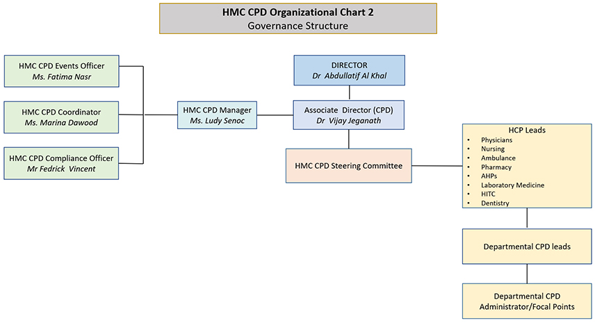 CPD Organizational Charts