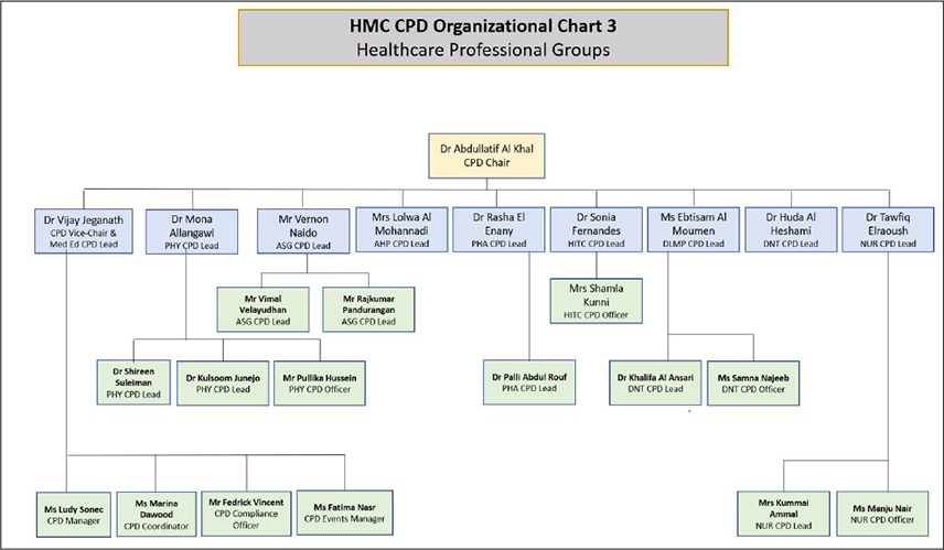 CPD Organizational Charts